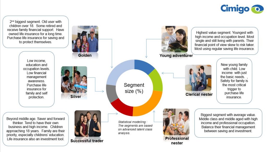 Segmentation - Market research Vietnam Indonesia