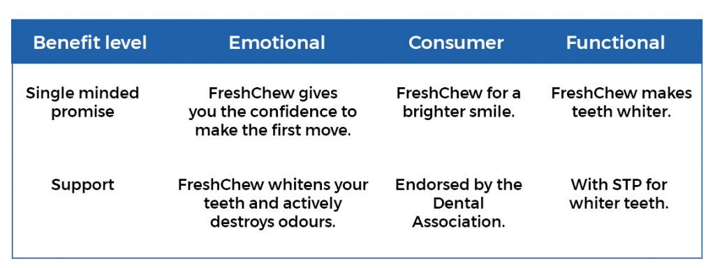 Concept development and testing - Market research Vietnam Indonesia