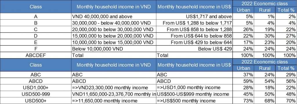 Vietnam economic class and rising affluence - Market research Vietnam ...