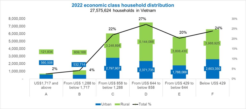 Vietnam economic class and rising affluence - Market research Vietnam ...