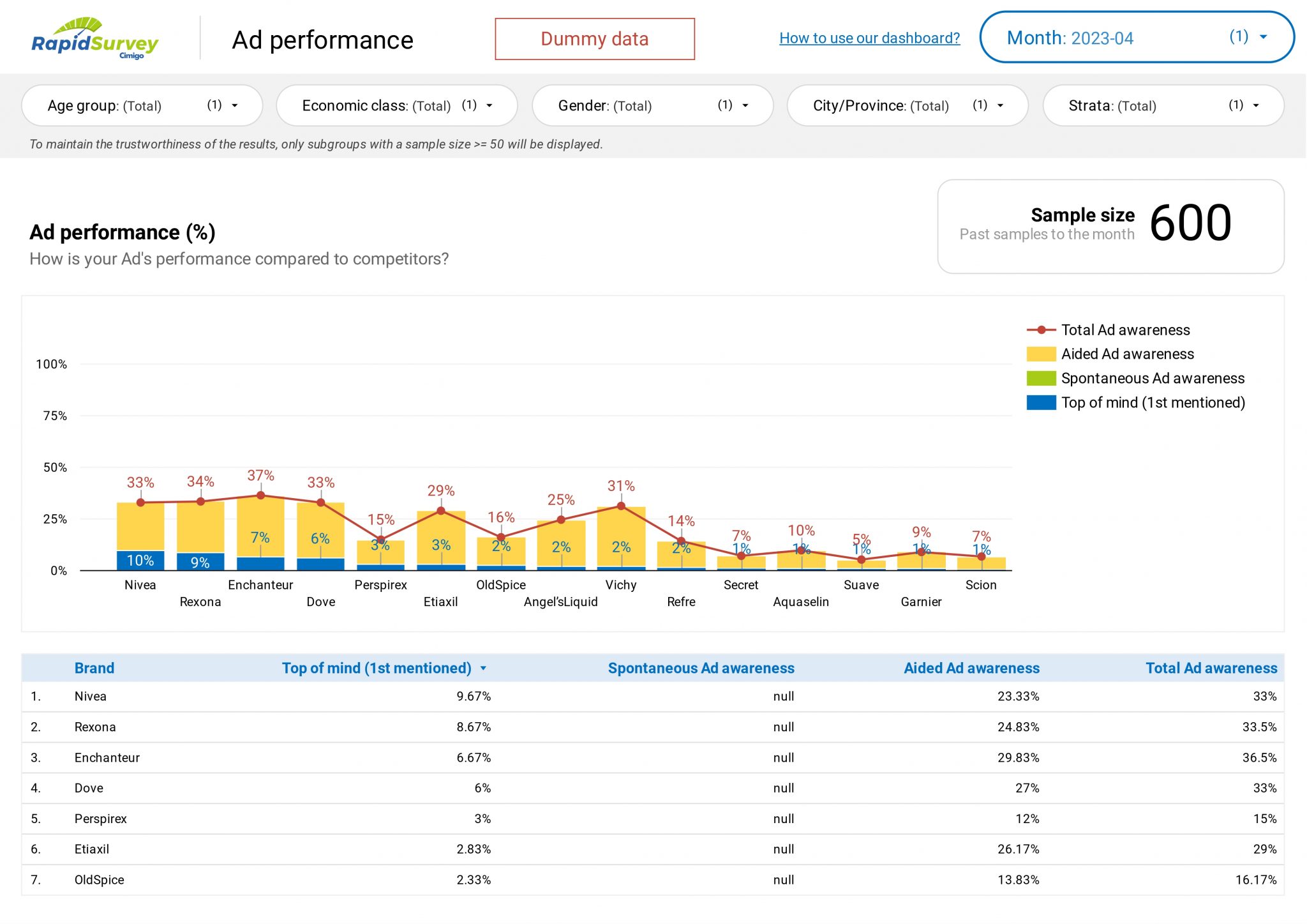 Cimigo RapidSurvey - Giải pháp theo dõi sức khỏe thương hiệu - Nghiên ...
