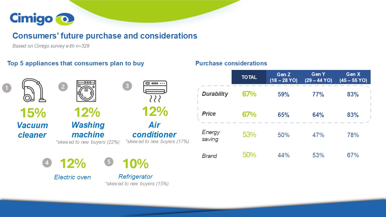 Household appliances research in Indonesia - Market research Vietnam ...